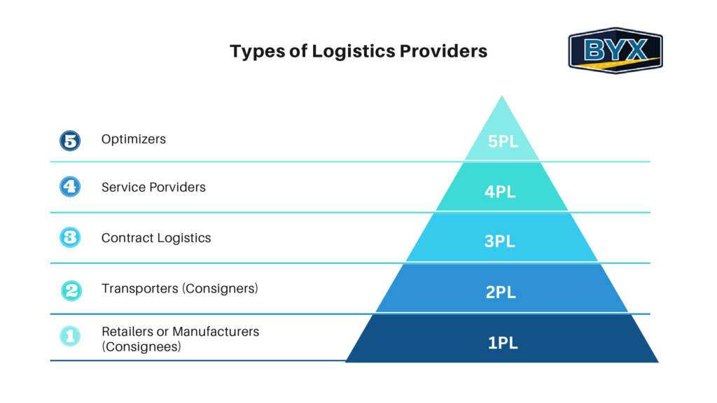 Various Types of Party Logistics Providers